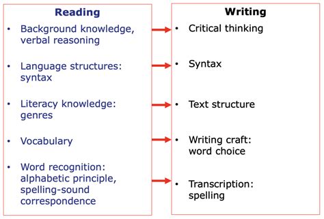 Connecting The Ropes Integrating Reading And Writing Instruction Keys