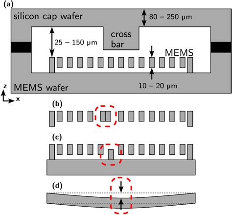 A Cross Section Of A Mems Wafer And Possible Defects Like Sticking Download Scientific