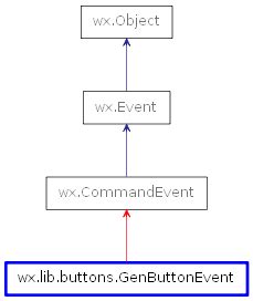 Wx Lib Buttons GenButtonEvent WxPython Phoenix Documentation