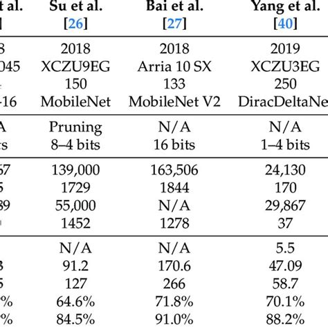 Fpga Based Cnn Inference Described In The Literature Na Not