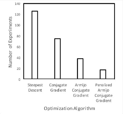 A Number Of Experiments For Various Optimization Algorithms 46