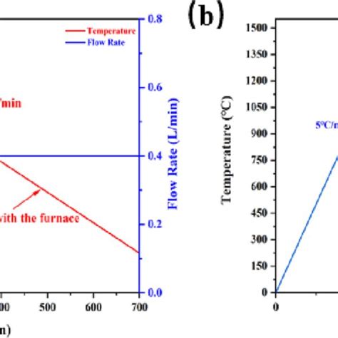 A Reduction Process Of W Cu Composite Powder B Sintering Process Download Scientific