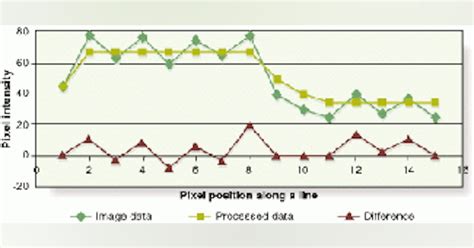 Differential Hysteresis Processing Enhances Image Data Vision Systems Design