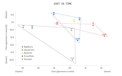 Data Warehouse Benchmark Snowflake Redshift Synapse Databricks