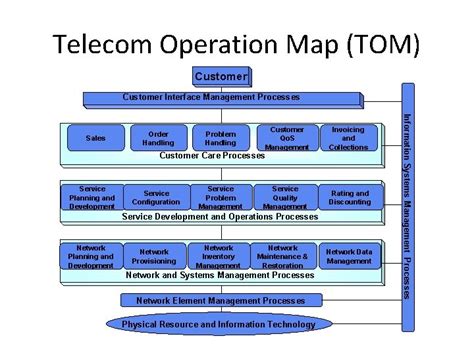 OSS And BSS Telecom Operation Map TOM Customer