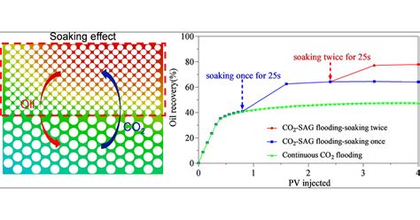 Pore Scale Modeling Of Miscible Co2 Sag Soaking Alternating Gas Flooding In Heterogeneous