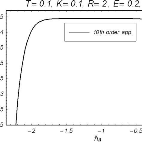 θ Curve For The 10th Order Of Approximation For The Dimensionless