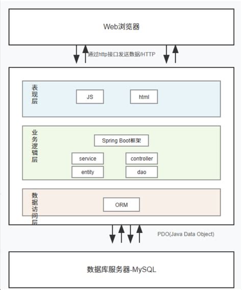 基于springboot的体检预约 App 和管理后台交互原型设计精品源码论文答辩ppt Csdn博客