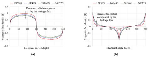 Airgap Magnetic Flux Density According To Pole Slot Combinations A Download Scientific