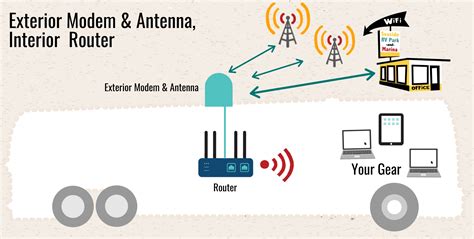 Sample Setup Exterior Cellular Modem Antenna Interior Router Mobile Internet Resource Center