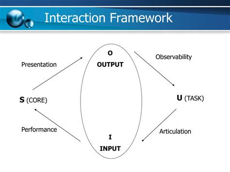 Ppt Human Computer Interaction Powerpoint Presentation Free Download