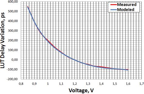 One Lut Delay Variation Download Scientific Diagram