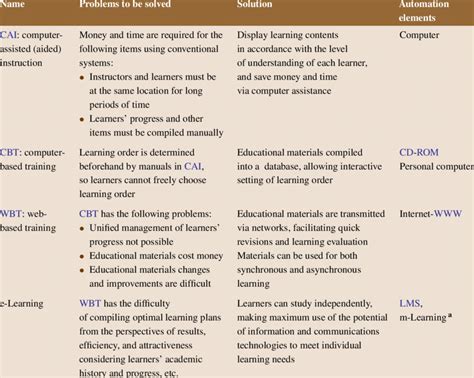 2 History Of Problem Solving In Computer Assisted Educationlearning Download Table