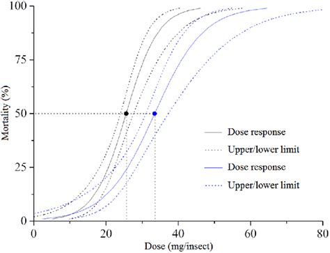 Mortality Curve Estimated By The Dose Response Probit Of Podisus Download Scientific