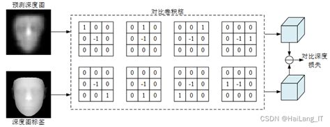 毕业设计选题 基于深度学习的人脸活体检测算法系统 人工智能 Yolo Cnn深度学习模型算法实现人脸识别选题意义 Csdn博客