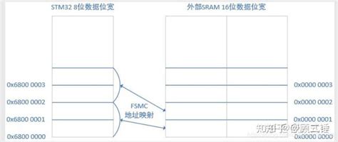 Stm32 Fsmc学习（1） 知乎