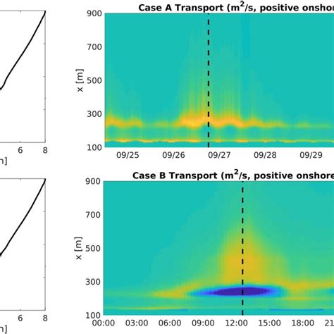 Predicted Bathymetry Red For Top Test Case A Shoreward Bar Download Scientific Diagram