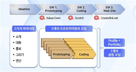 1주차 Part1 전체 교과 과정 개요 Startupcoding 모두의 스타트업 코딩