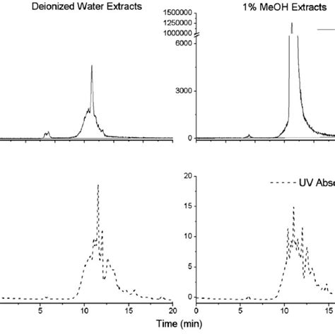 size exclusion hplc uv icp ms chromatograms of organouranium complexes