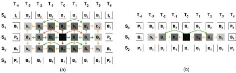 Error Propagation Effects According To The Error Patterns The Loss Of Download Scientific