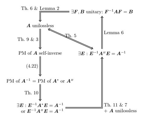 2 Implication Graph Of Theorems For Unilossless And Irreducible A All