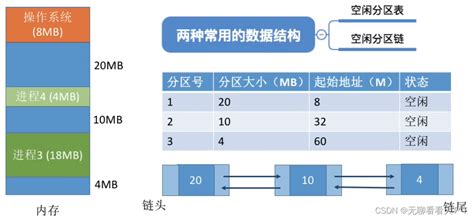 动态分区分配算法 第四十四天最坏适应算法动态分区分配图例题 Csdn博客