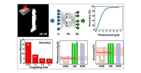 Logical Perception Of Artificial Vision Based On Nonlinear Neuromorphic Responses Of