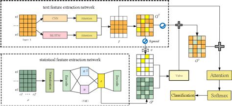Figure 1 From A Rumor Detection Method Based On Adaptive Fusion Of