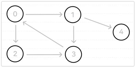 그래프 순회 Dfs Bfs 그래프 순회 Dfs Bfs