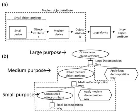 The Object Attribute Flowchart Showing A Small Device To Large