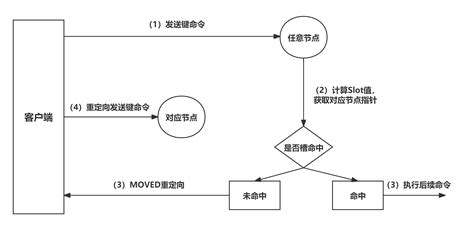 Redis集群模式之redis Cluster(1) Redis集群模式之redis Cluster(1)