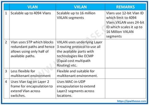 Vlan Vs Vxlan Ip With Ease Ip With Ease
