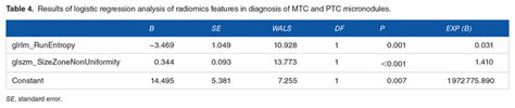 Results Of Logistic Regression Analysis Of Radiomics Features In Download Scientific Diagram