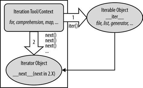 The Python Iteration Protocol Used By For Loops Comprehensions Maps
