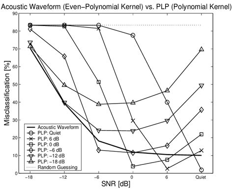 Classification Results For Plp And Acoustic Waveform Domains Svms For Download Scientific