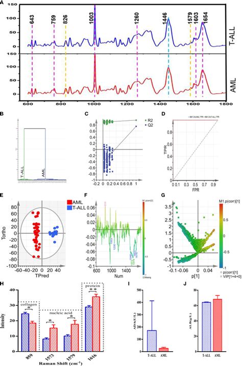 Bioinformatics And Raman Spectroscopy Based Identification Of Key Pathways And Genes Enabling