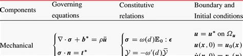 Box 1 Phase Field Fracture Formulation For Elastic Solids Download Scientific Diagram