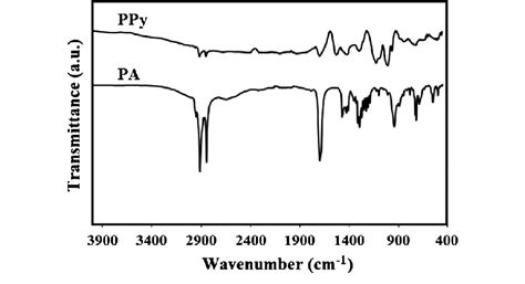 Ir Spectrum Of The Ppy And Pa Download Scientific Diagram