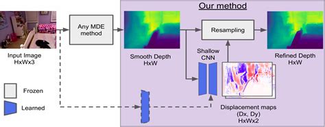 predicting sharp and accurate occlusion boundaries in monocular depth