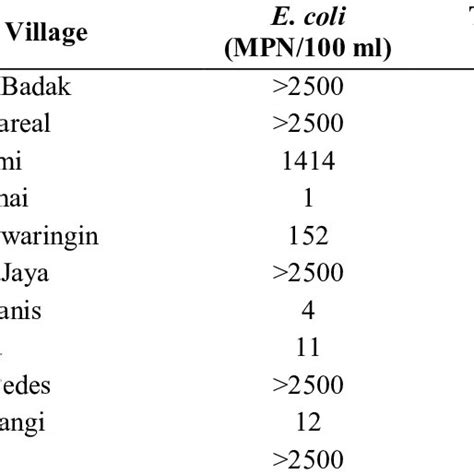 The Amount Of E Coli And Total Coliform At Each Village Download