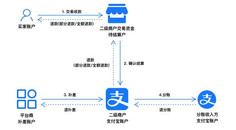 分账系统开发之支付宝接入代码参数实例教程 Csdn博客 分账系统开发之支付宝接入代码参数实例教程 Csdn博客