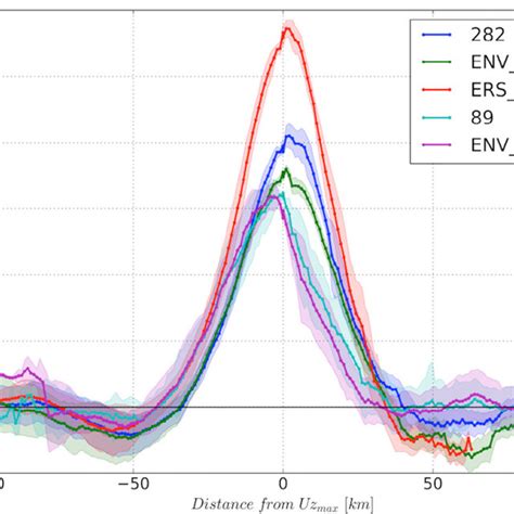 Insar Interferometric Synthetic Aperture Radar Stacks With Locations