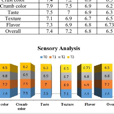 Sensory Analysis Of Functional Analysis Download Scientific Diagram