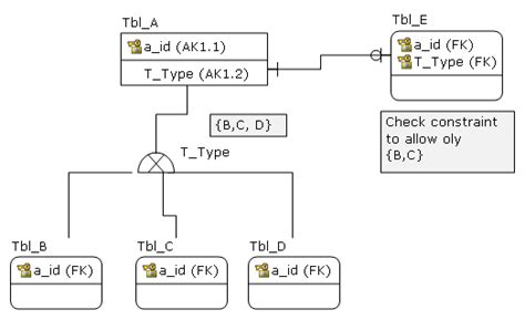 Sql Foreign Key Refering To Multiple Tables Stack Overflow