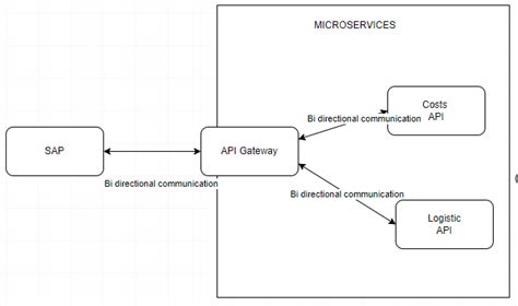 api gateway how internal services should communicate with external