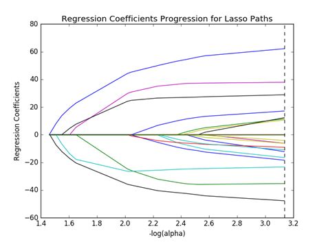 Lasso Regression Analysis Predictios From Data