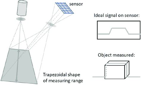 Left 3d Schematic Of A Laser Line Triangulation Sensor Showing How The Download Scientific