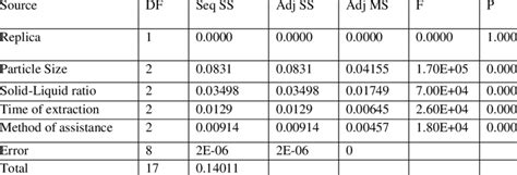 Analysis Of Variance For Absorbance Using Adjusted Ss For Tests