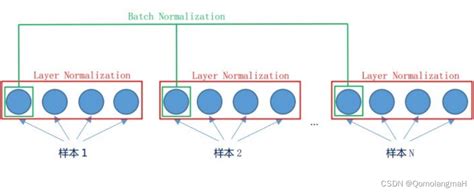 【深度学习实验】网络优化与正则化（六）：逐层归一化方法——批量归一化、层归一化、权重归一化、局部响应归一化 csdn博客