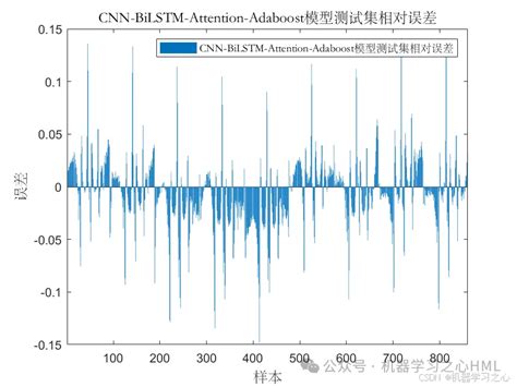 先用先发！注意力机制时空融合！组合双向集成学习预测！cnn Bilstm Attention Adaboost多变量负荷预测 Csdn博客